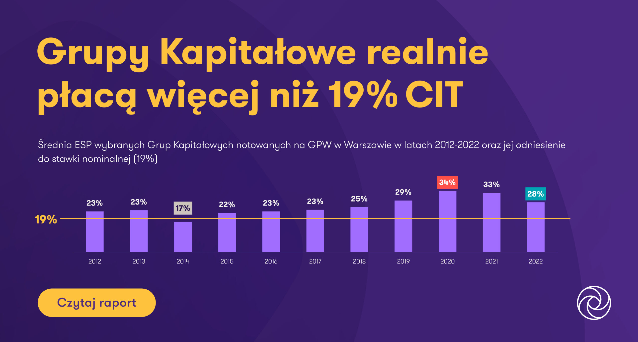 19% CIT tylko na papierze – jakie podatki płacą firmy w Polsce? - Grant ...