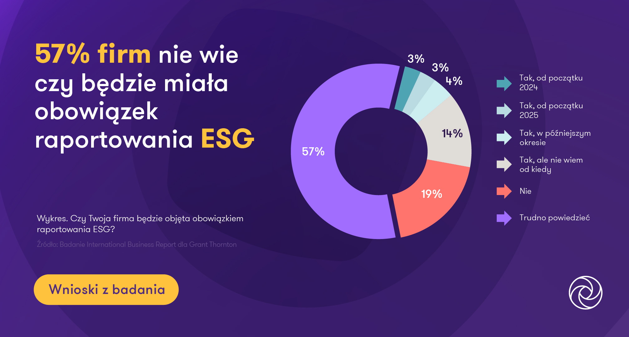 ESG w polskim biznesie - czy firmy są świadome obowiązków? - Grant Thornton