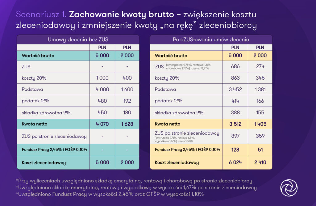 Składki ZUS od wszystkich umów zlecenia od 2025 r.? [WYLICZENIA] - Grant Thornton
