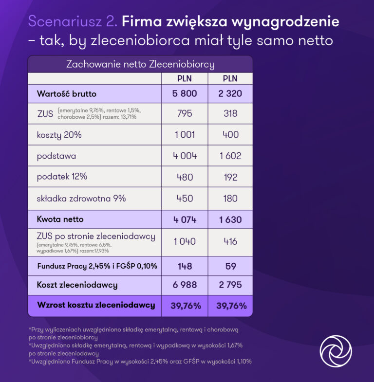 Składki ZUS od wszystkich umów zlecenia od 2025 r.? [WYLICZENIA ... Składki ZUS od wszystkich umów zlecenia od 2025 r.? [WYLICZENIA ...