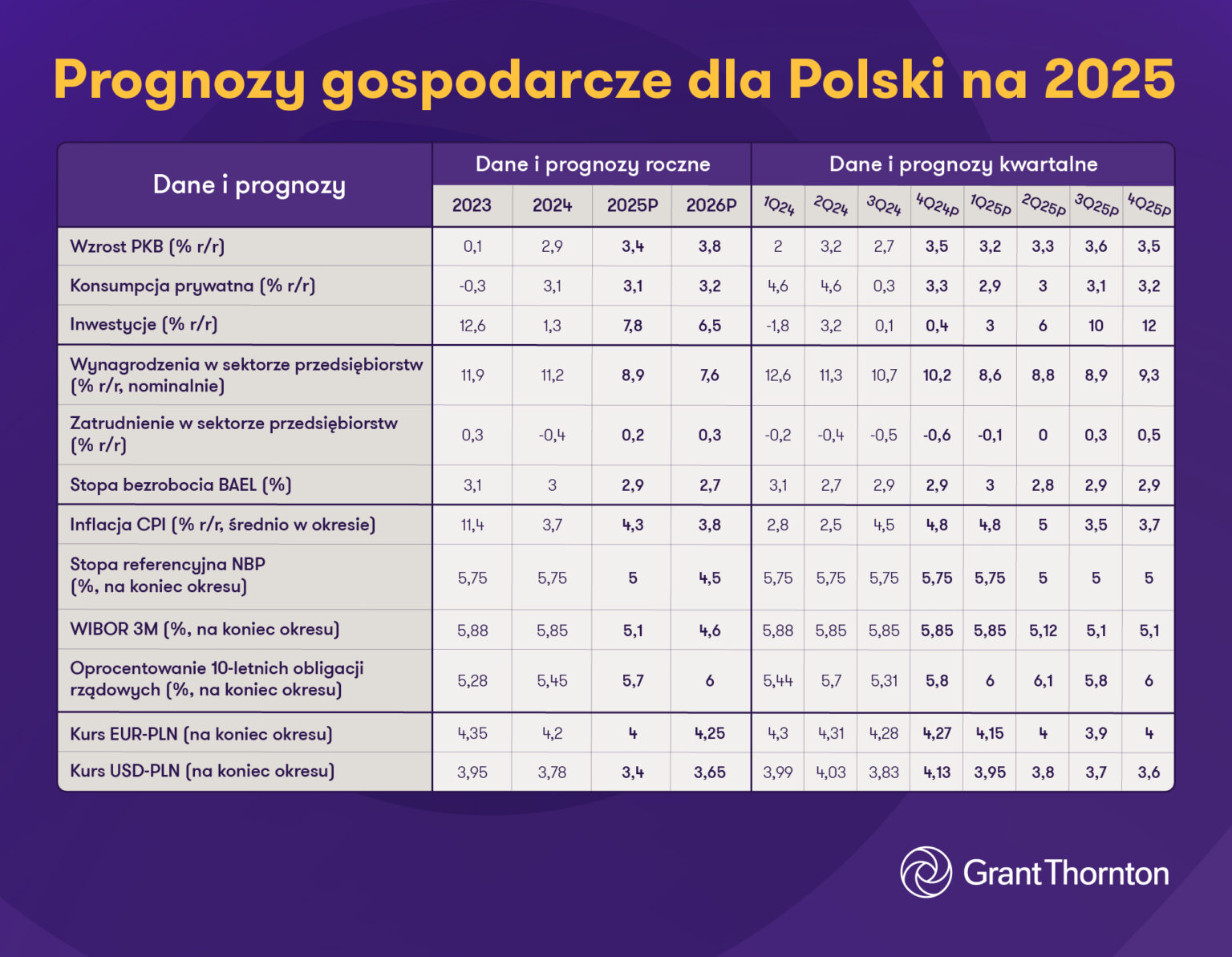 Prognozy dla polskiej gospodarki na 2025 – PKB, inflacja, konsumpcja prywatna, inwestycje ...
