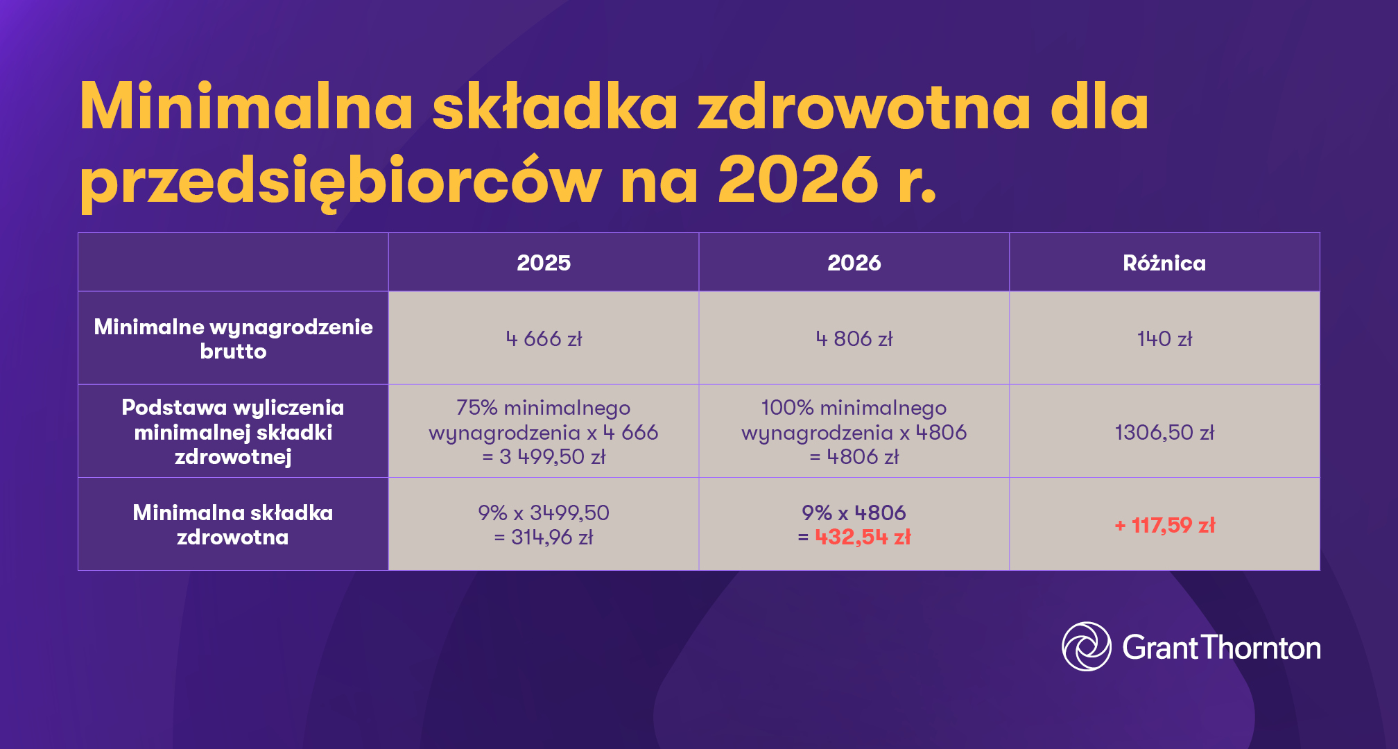Składka zdrowotna dla przedsiębiorców od 2026 r. – co się zmieni ...