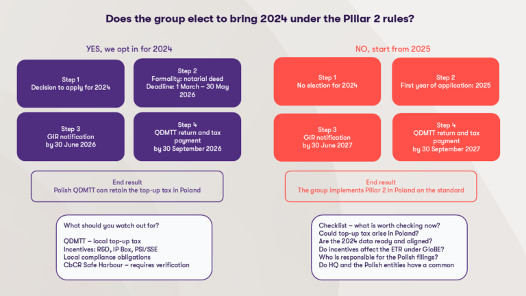 Pillar 2 in Poland – deadlines, compliance and the 2024 election ...